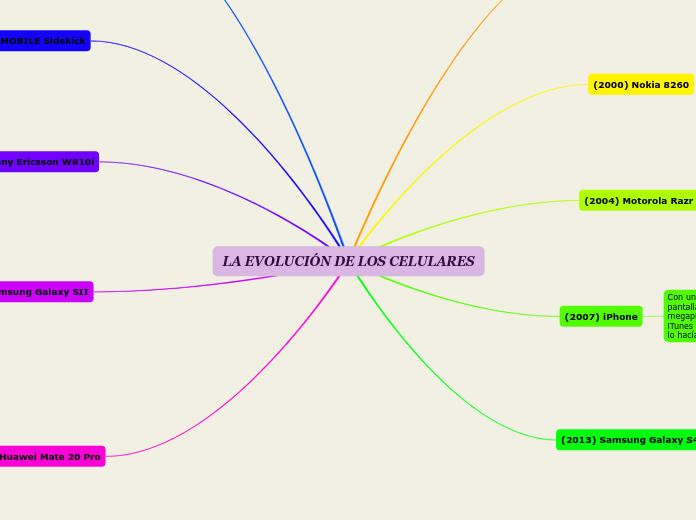 LA EVOLUCIÓN DE LOS CELULARES - Mind Map